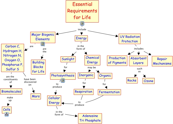 a173 Essential Requirements for Life